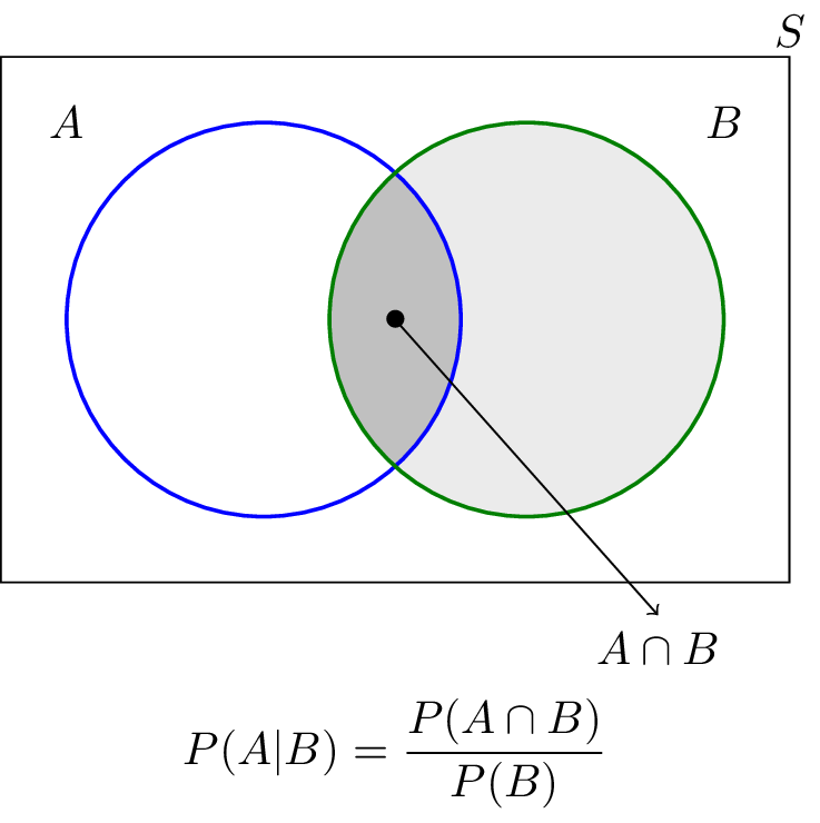 Conditional Probability Formulas Calculation Chain Rule Prior